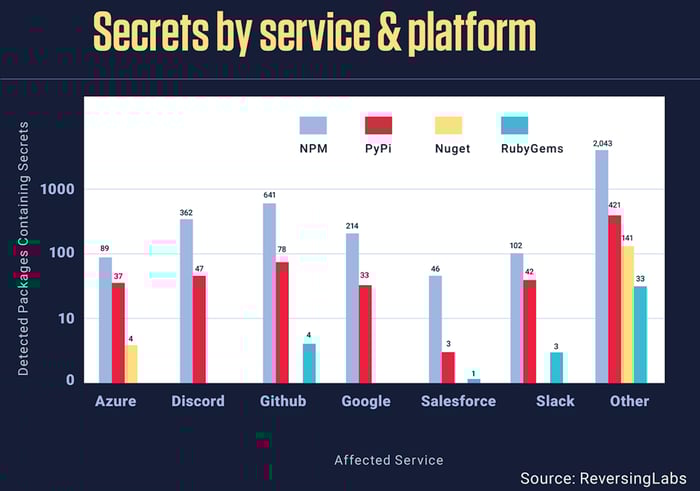 Secrets Exposed The Why The How And What To Do About Secrets Security In Software